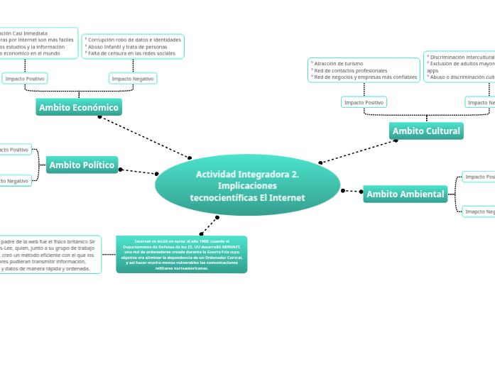 Actividad Integradora 2. Implicaciones tec...- Mind Map